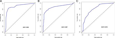 Prediction Performance Of The Model Receiver Operating Characteristic Download Scientific