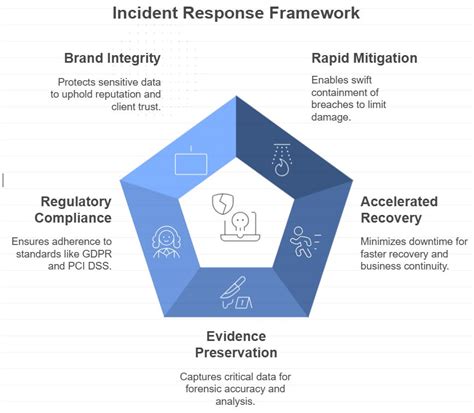 Amar Hete On Linkedin Incidentresponse Cybersecurity Networksecurity Dataprotection…