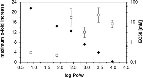 Ec50 Values For P Putida Neumann Et Al 2005 Representing Toxicity Download Scientific