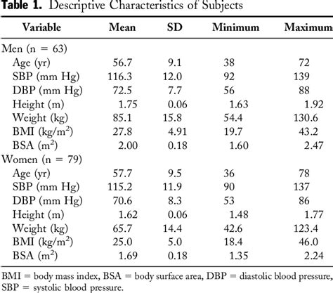 Table 1 From Gender Differences And Normal Left Ventricular Anatomy In An Adult Population Free