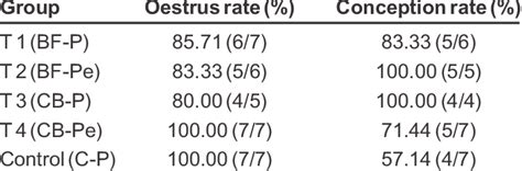 Effect Of Different Energy Diets Supplementation On Oestrus