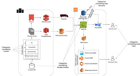 Data Categorization Types Strategies And Steps Wiz