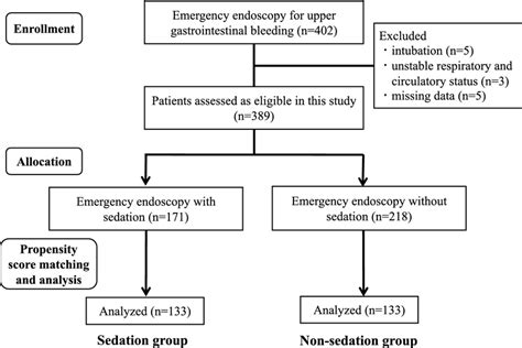 Flow Diagram Showing Selection Of Patients With Ugib Who Underwent