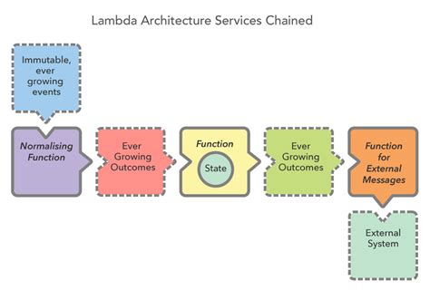 simple asynchronous microservices using lambda architecture