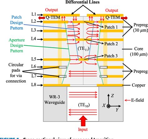 Figure 3 From Broadband Waveguide To Differential Line Transition In Multi Layer Substrates With
