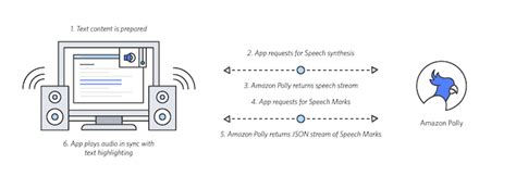 Amazon Polly Conversão De Texto Em Falas Realistas