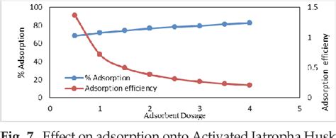 Figure 7 From Biosorption Of Hexavalent Chromium From Aqueous Solution Kinetics And Equilibrium