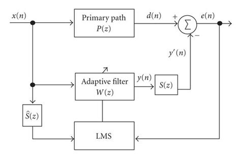 Block Diagram Of Anc System With The Fxlms Algorithm Download Scientific Diagram