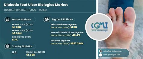 Diabetic Foot Ulcer Biologics Market Size Report 2034