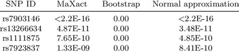 Results Of P Value Calculation For 4 Snps By Different Methods Download Scientific Diagram