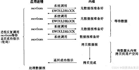 Linux网络 五种 Io 模型 Csdn博客 Linux网络 五种 Io 模型 Csdn博客