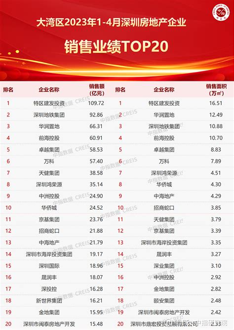 大湾区2023年1 4月深圳房地产企业销售业绩top20 特区建发投资连续两个月蝉联榜首、 华润置地 挤进前三、前海控股新进榜位列第四更多深圳