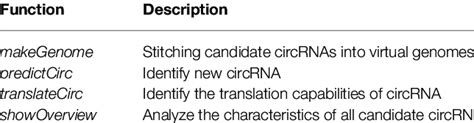 This Table Shows All The Features Of Rcirc Download Scientific Diagram