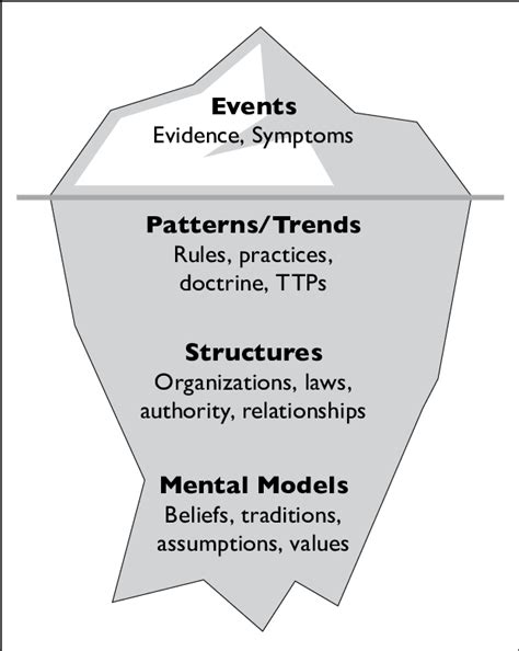 The Iceberg Model Of Analysis Download Scientific Diagram