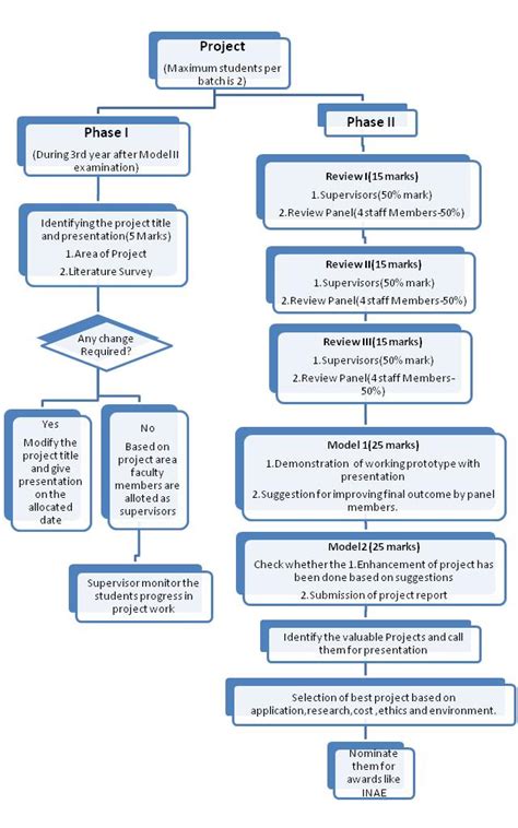 Evaluation Procedure For The Project