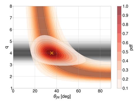 The Restriction Of The Mass Ratio To And Inclination Of The Binary Download Scientific Diagram