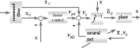 Adaptive Nn Augmented Model Inversion Architecture Download Scientific Diagram