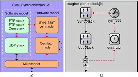 Figure 3 From A Simulation Framework For Fault Tolerant Clock Synchronization In Industrial