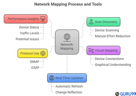 8 Best Free Network Mapping Tools And Software 2025