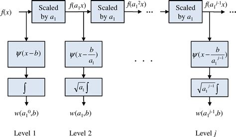 Figure 2 10 From High Speed Pipeline Vlsi Architectures For Discrete Wavelet Transforms
