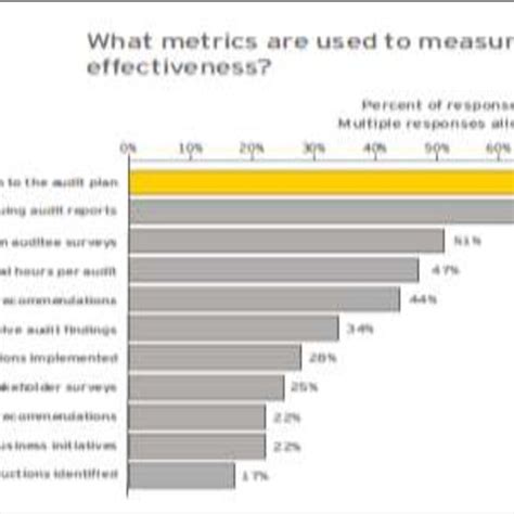 Figure No 1 Methods Used In Measuring Internal Audit Effectiveness Download Scientific Diagram