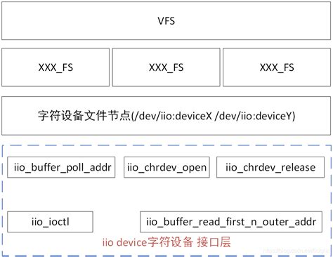 Linux Iio子系统分析之五iio Buffer子模块实现分析 Csdn博客