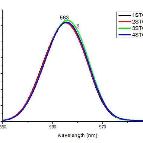 Emission Spectra Of Srtio3 Sintered At 1100 O C Excited By 280nm Download Scientific Diagram