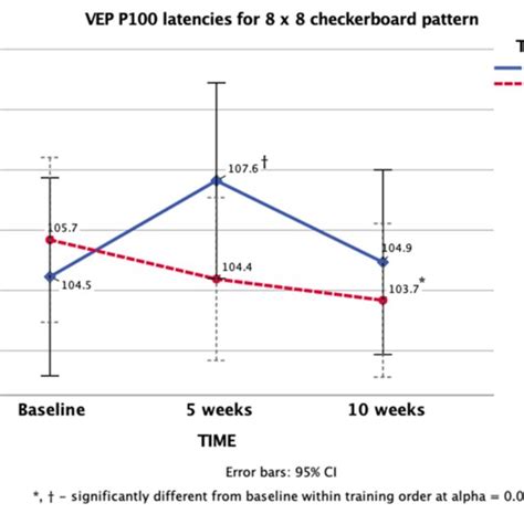 vep p100 amplitude differences as a function of assessment point in