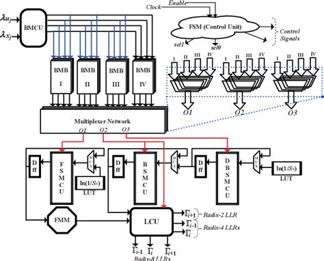 Figure 2 From Vlsi Architecture Of Radix 248 Siso Decoder For Turbo