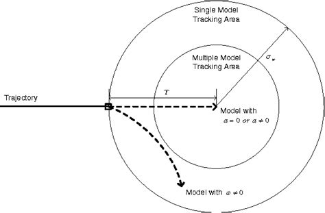 Figure 2 From Design Of Adaptive Fuzzy Imm Algorithm For Tracking The Maneuvering Target With