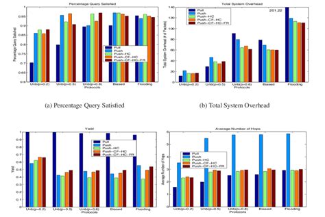 Tree Topology Dissemination Rate Query Generation Rate Download Scientific Diagram