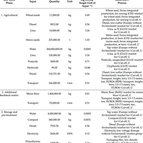 Production Flow Chart Of Thermoplastic Starch Tps Adapted From