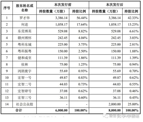 宏工科技创业板ipo过会：年营收218亿 拟募资53亿 知乎