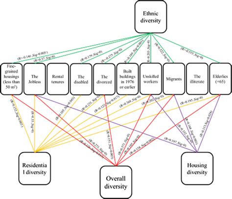 The Correlation Between Diversity And Segregation Variables Download