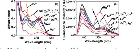 Figure 10 From Pyridoxal Based Low Molecular Weight Progelator As A New Chemosensor For The
