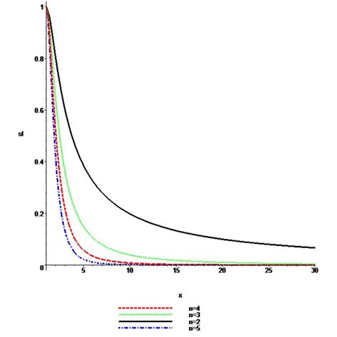 Plot Of The Shannon Entropy H X F X X E − Lnf X X For N ≥