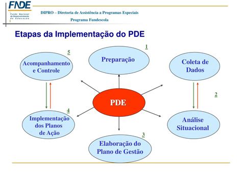 Ppt Plano De Desenvolvimento Da Escola Powerpoint Presentation Free
