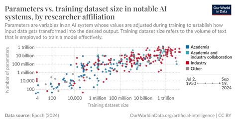 Parameters Vs Training Dataset Size In Notable Ai Systems By Researcher Affiliation Our
