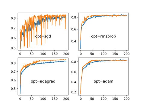 Understand The Impact Of Learning Rate On Neural Network Performance
