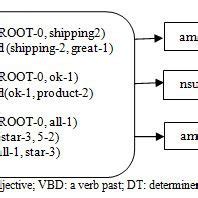 Typed Dependency Relation Analysis Download Scientific Diagram