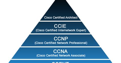 Iiht Official Blog Hierarchy Of Cisco Certification