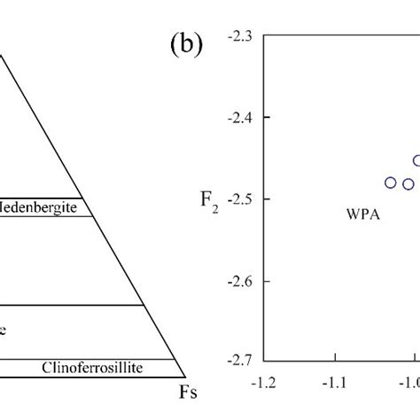 A Sio2 Versus Alkaline Ratio Ar Diagram B Acnk Versus Ank