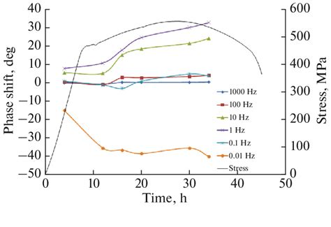 Variations Of Phase Shift Versus Time In Different Frequencies Under Download Scientific