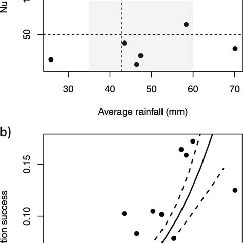 Results Of Generalised Linear Models Comparing The Relationship Between Download Scientific