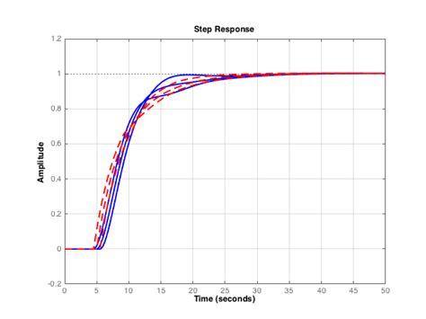 Step Responses Primary PID Controller 24 Solid Controller In 38 Download Scientific