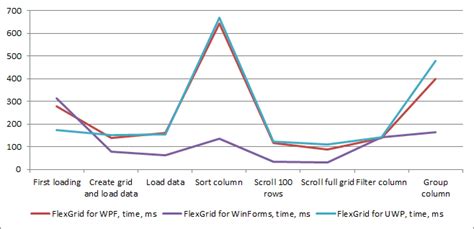 FlexGrid Performance Compare WinForms WPF UWP Performance