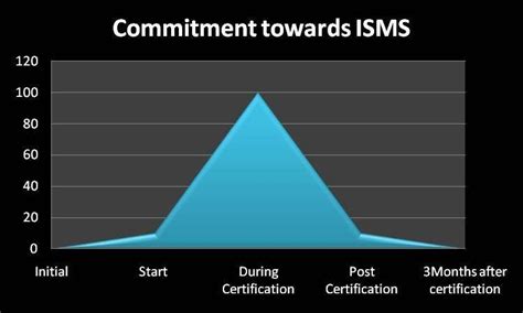Implement Isms And Sustain It With These Tips