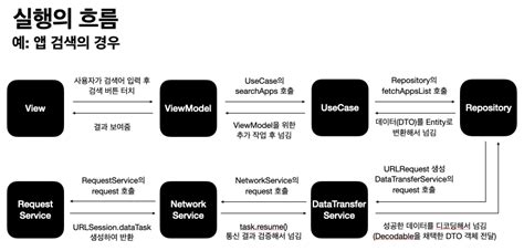 Github Dev Summerappstore 애플 앱스토어를 클린 아키텍처 Mvvm으로 클론코딩한 앱