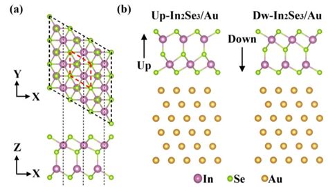 a Top and side views of the crystal structure of α In Se b Side Download Scientific