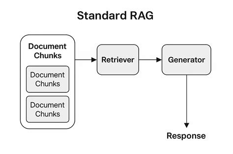 Rag Vs Self Rag Vs Agentic Rag Which One Is Right For You By Bhavik Jikadara Ai Agent